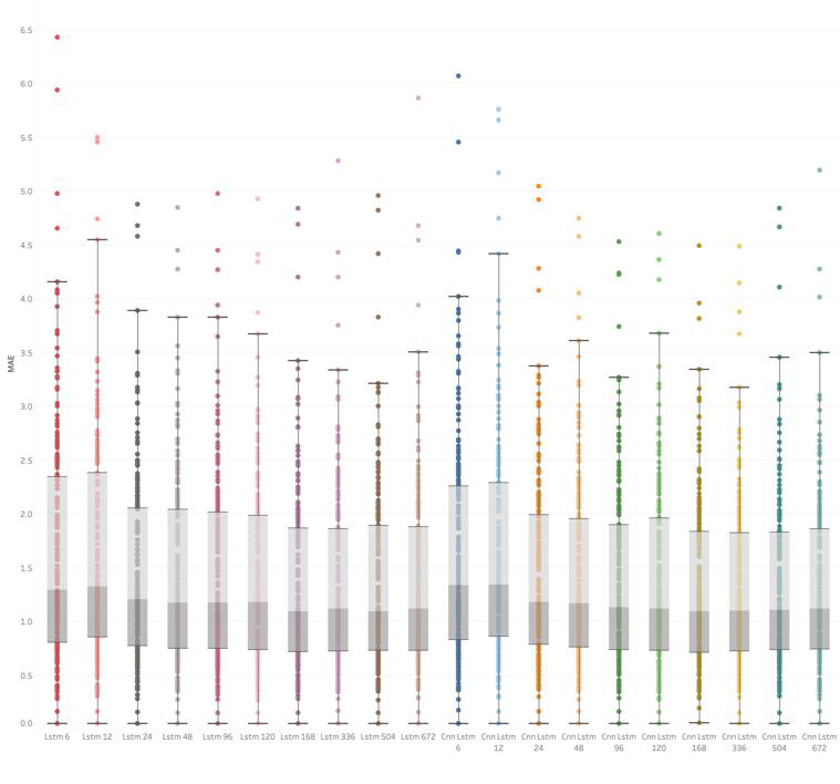 GitHub - asadu433136/Deep-Learning-for-Short-term-bike-sharing-demand-prediction-LSTM-and-CNN-LSTM