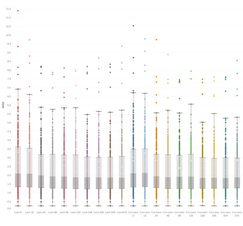 GitHub - asadu433136/Deep-Learning-for-Short-term-bike-sharing-demand-prediction-LSTM-and-CNN-LSTM