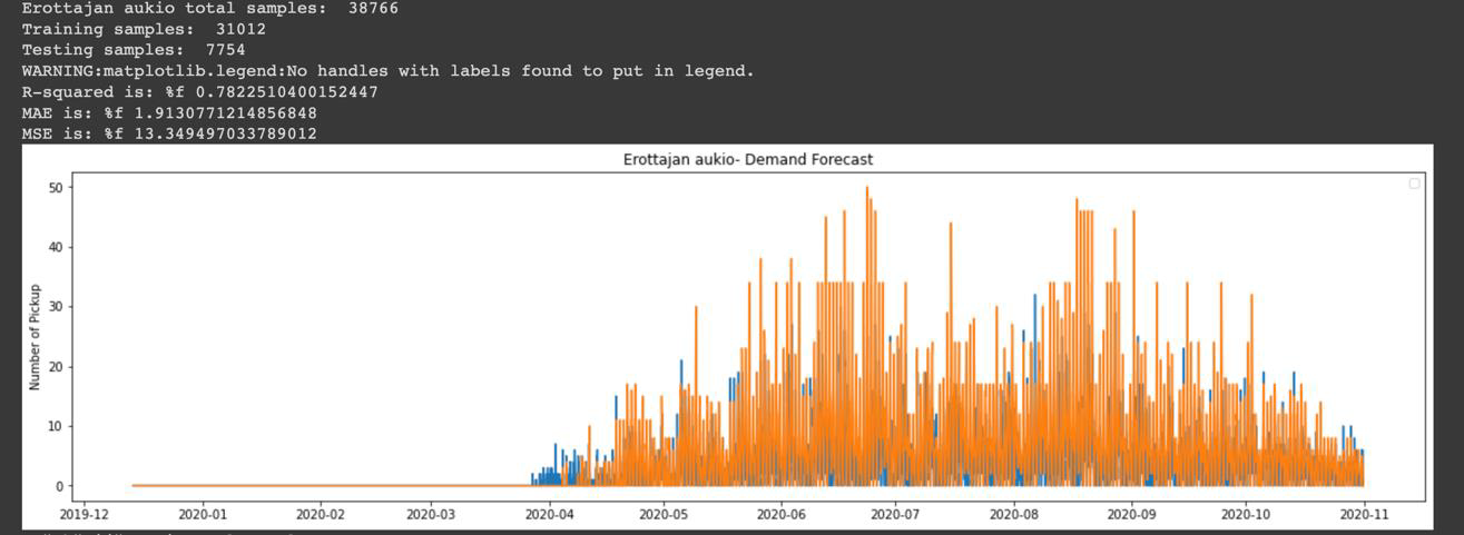 GitHub - asadu433136/Deep-Learning-for-Short-term-bike-sharing-demand-prediction-LSTM-and-CNN-LSTM