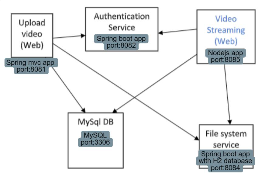 GitHub - RamziAl1/Video-Upload-Download-Microservices-System-with-Docker: Microservices system ...