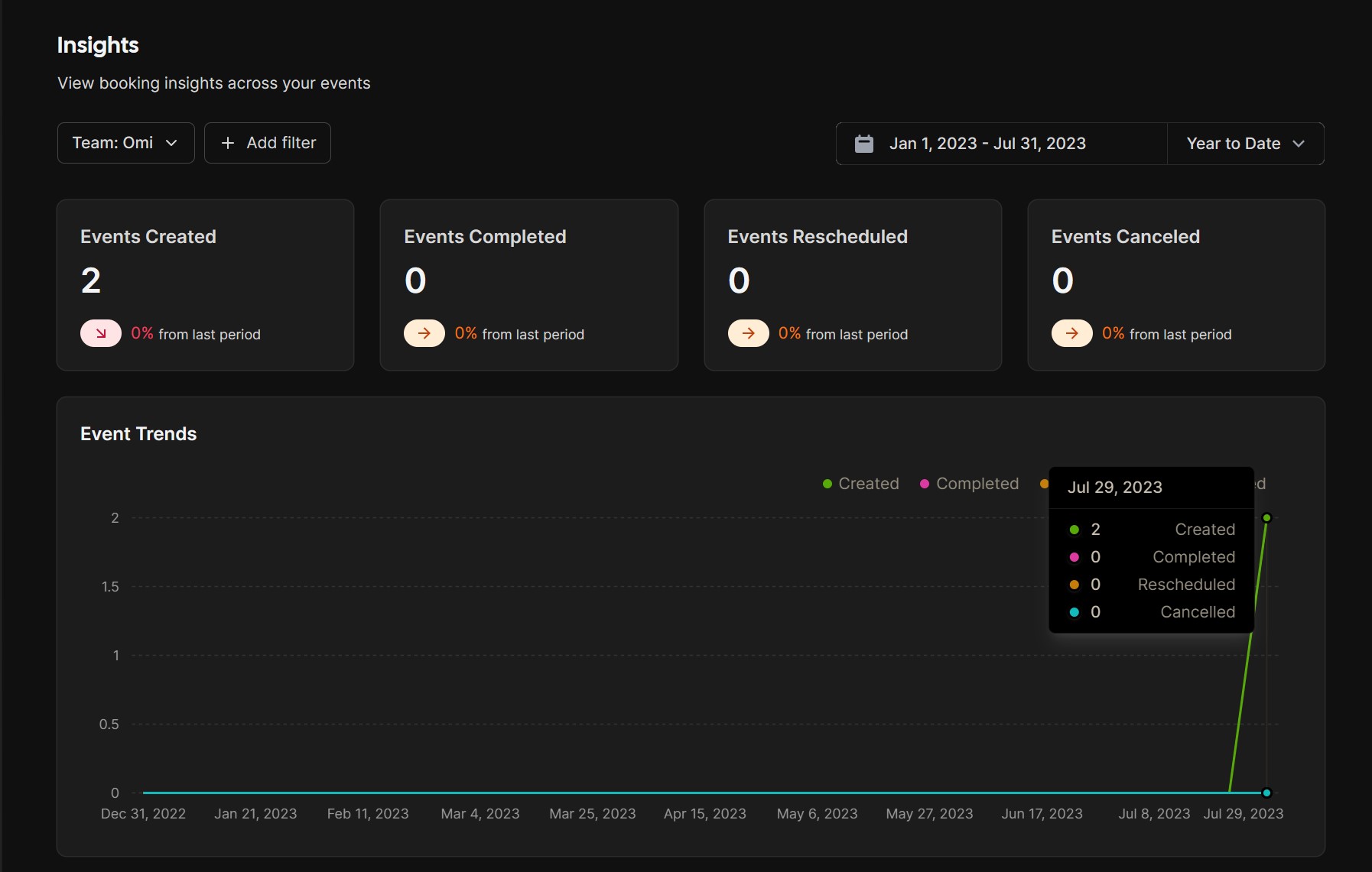 Several Bugs In Insights · Issue 10486 · Calcom · Github 