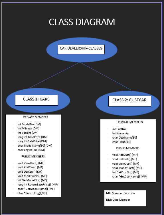 GitHub - shikharchaurasia/Car-Dealership-Project: Created a C++ Car Dealership Project using the ...