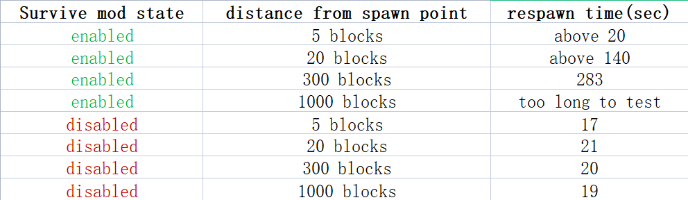 [Bug] Serious lags during respawn · Issue #193 · Stereowalker/Survive · GitHub