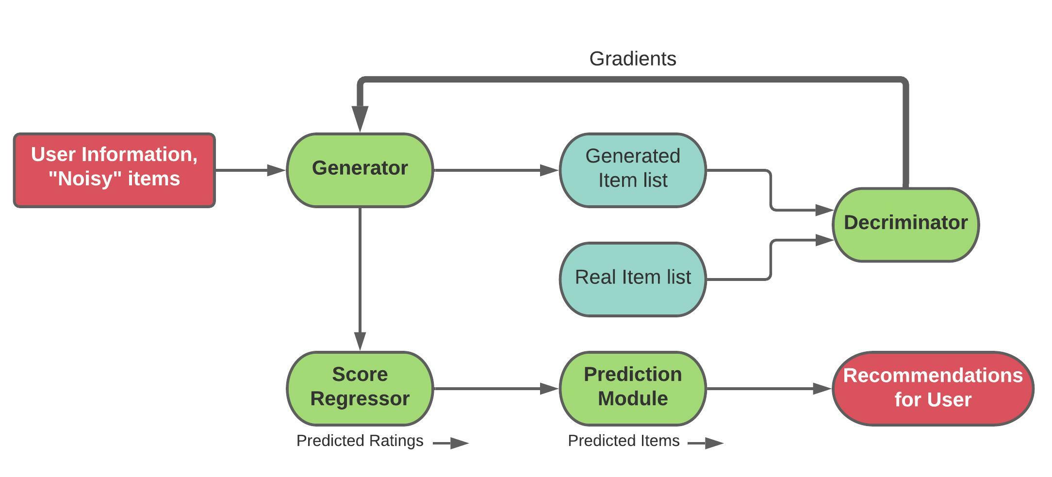 GitHub - prakharsri45/CompGAN-Recommendation-System