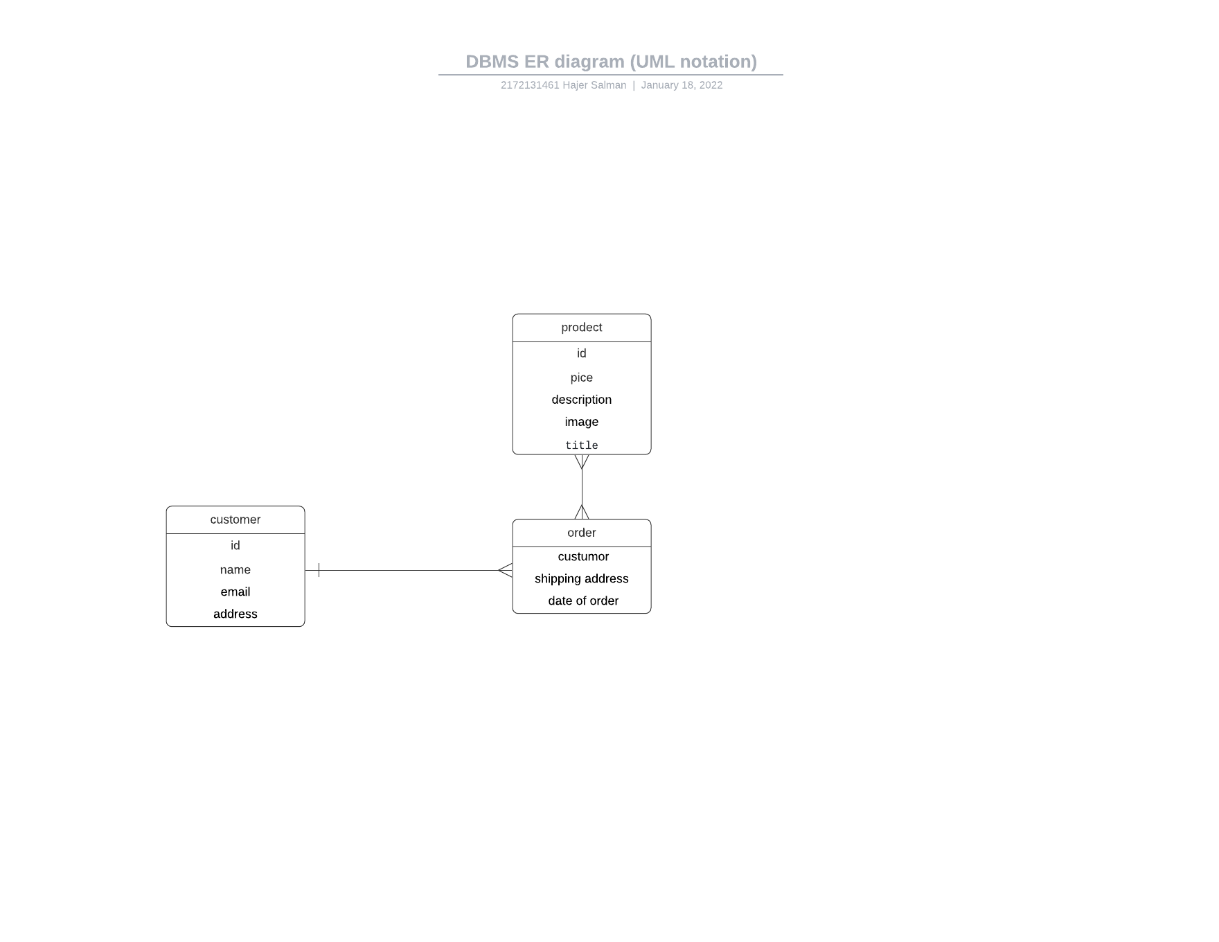 GitHub - mis350-s21/final-project-final_nada-hajar-abdullah: final ...