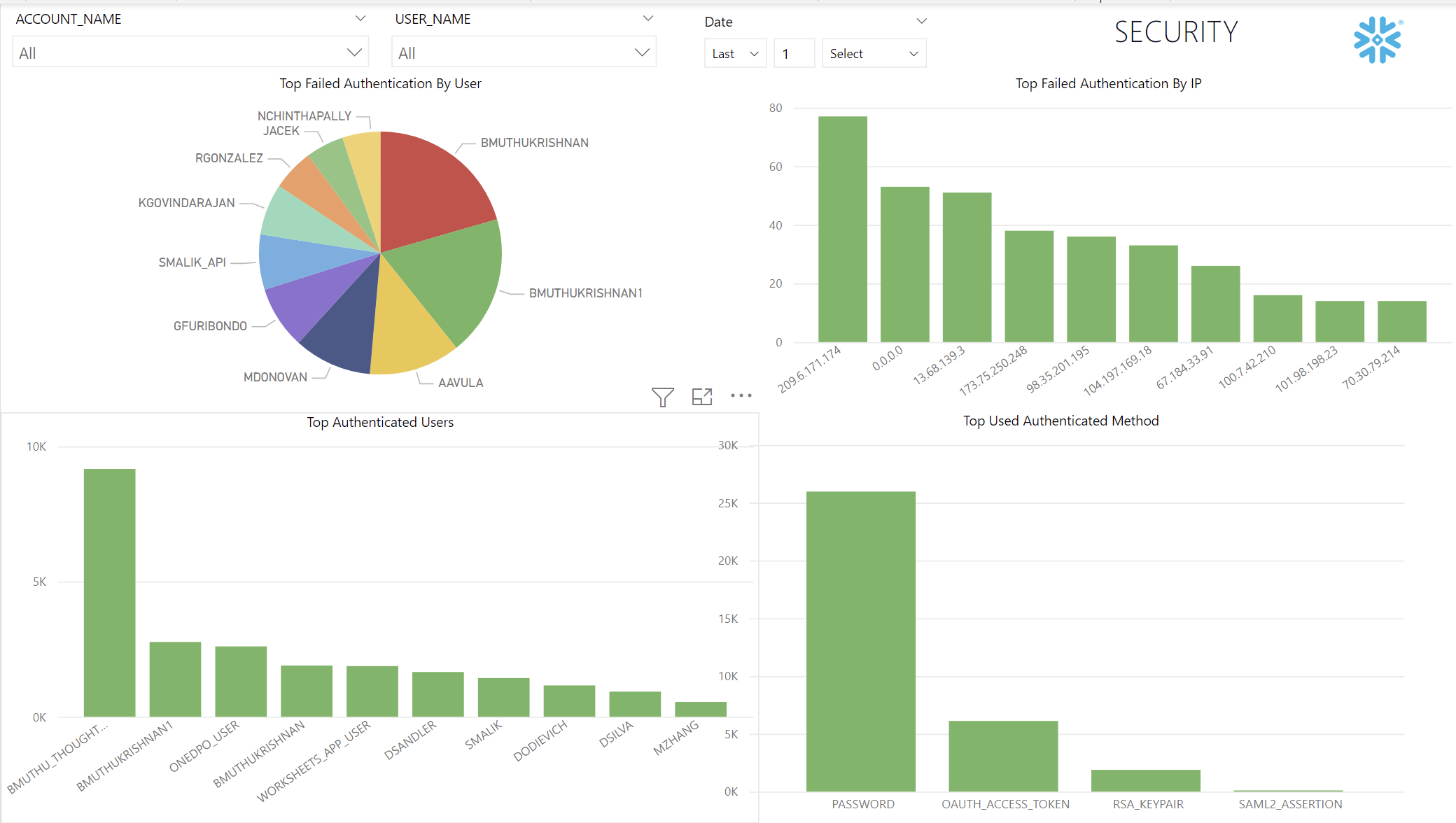 GitHub - sfc-gh-bmuthukrishnan/sforgdashboardpbi