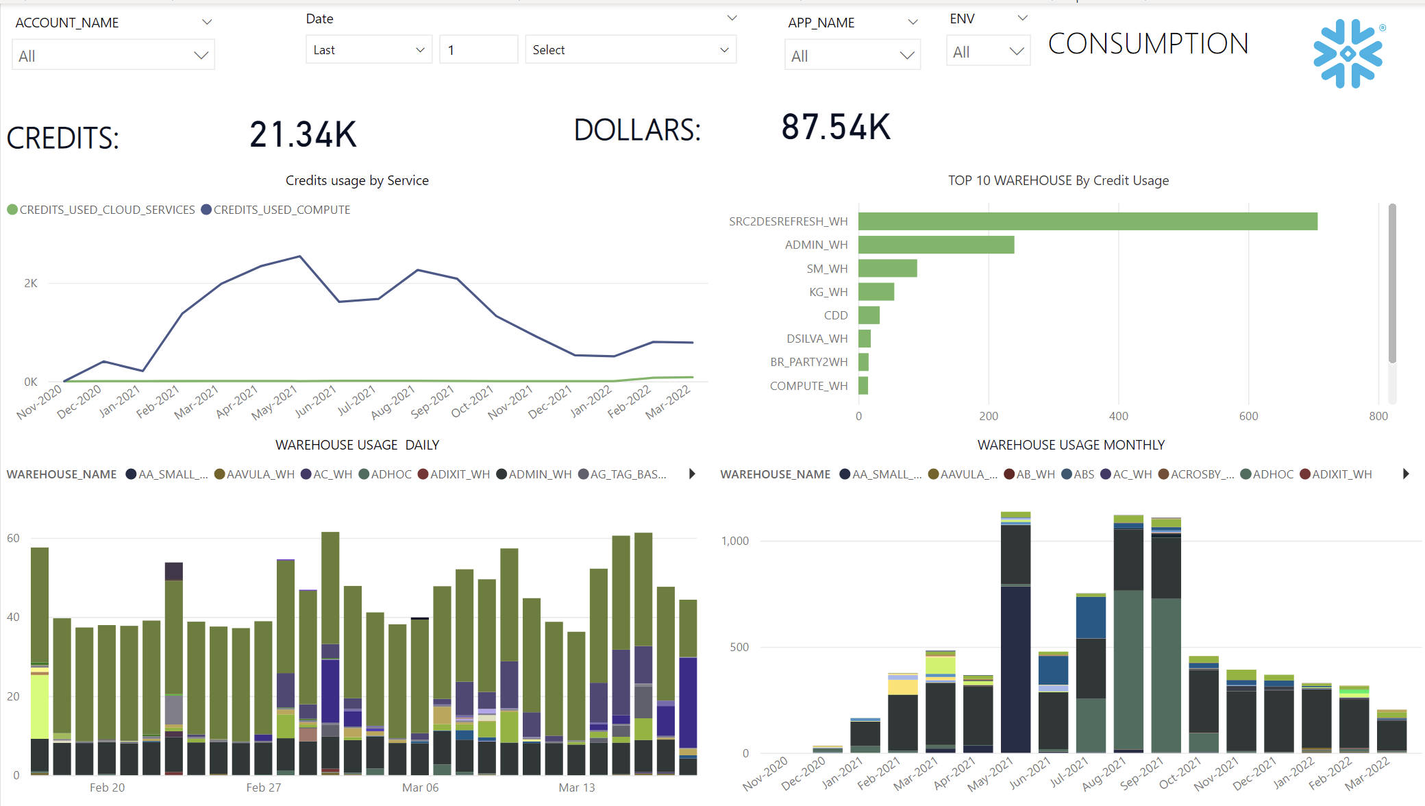 GitHub - sfc-gh-bmuthukrishnan/sforgdashboardpbi