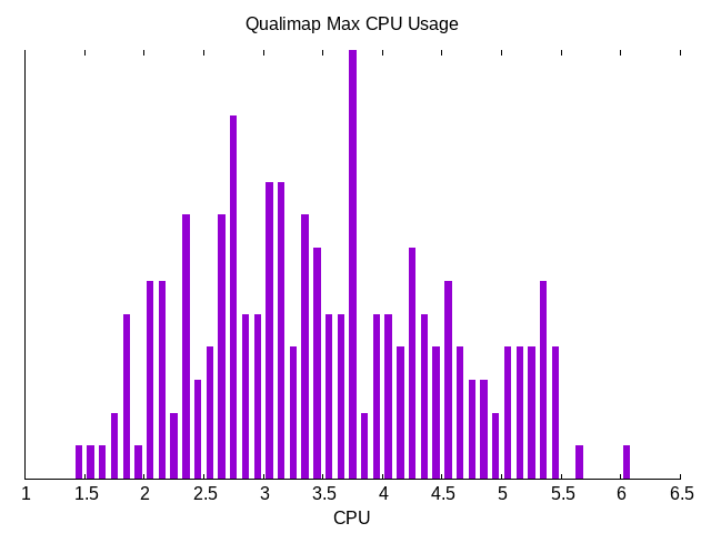 Track usage of qualimap (Mem and CPU) · Issue #240 · umccr/cwl-ica · GitHub