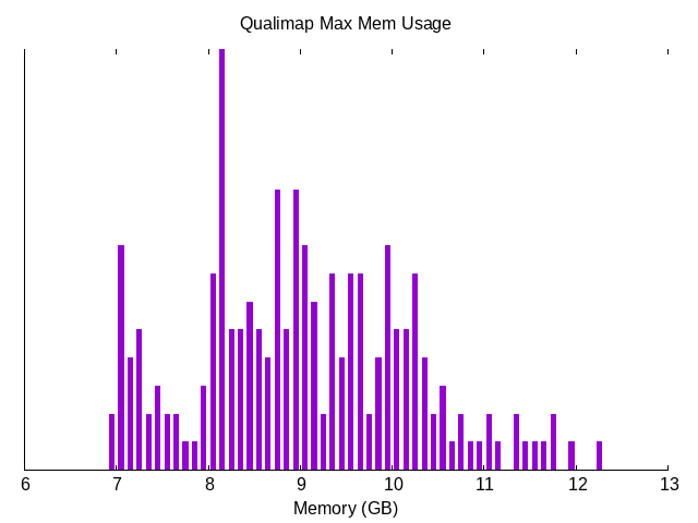 Track usage of qualimap (Mem and CPU) · Issue #240 · umccr/cwl-ica · GitHub