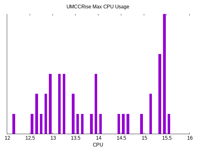 Track Usage Of Umccrise Mem And Cpu Usage · Issue 239 · Umccrcwl Ica · Github