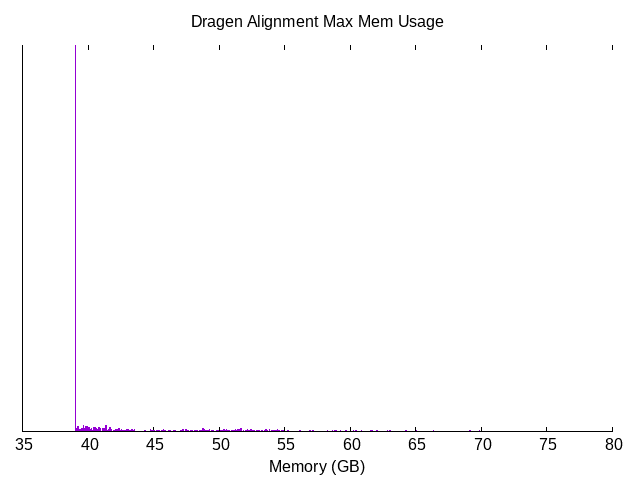 Track usage of dragen workflows (Mem and CPU) usage · Issue #237 ...