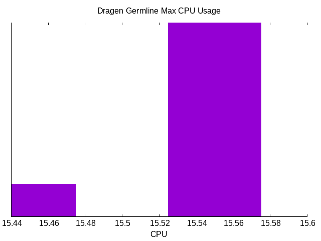 Track usage of dragen workflows (Mem and CPU) usage · Issue #237 · umccr/cwl-ica · GitHub