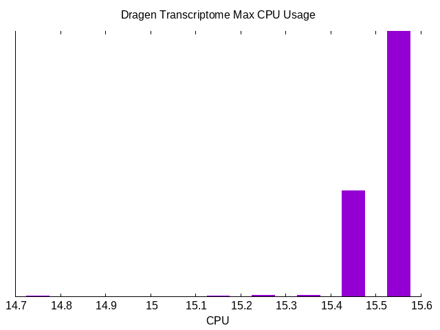 Track usage of dragen workflows (Mem and CPU) usage · Issue #237 ...