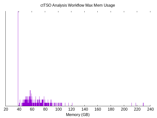 Track Usage Of Dragen Workflows Mem And Cpu Usage · Issue 237 · Umccrcwl Ica · Github