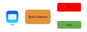 GitHub - jshivamds272/Spam-Mail-predictor: Used SVM to classify mail is ...