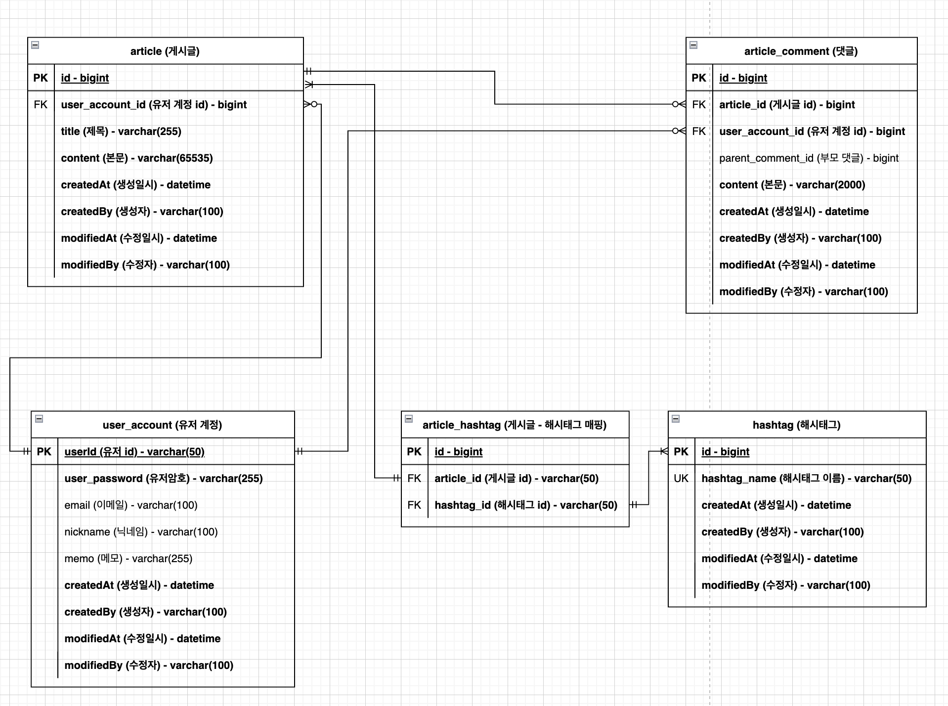 GitHub - myoungsuk/Project-Board-Backend: 게시판 서비스 백엔드