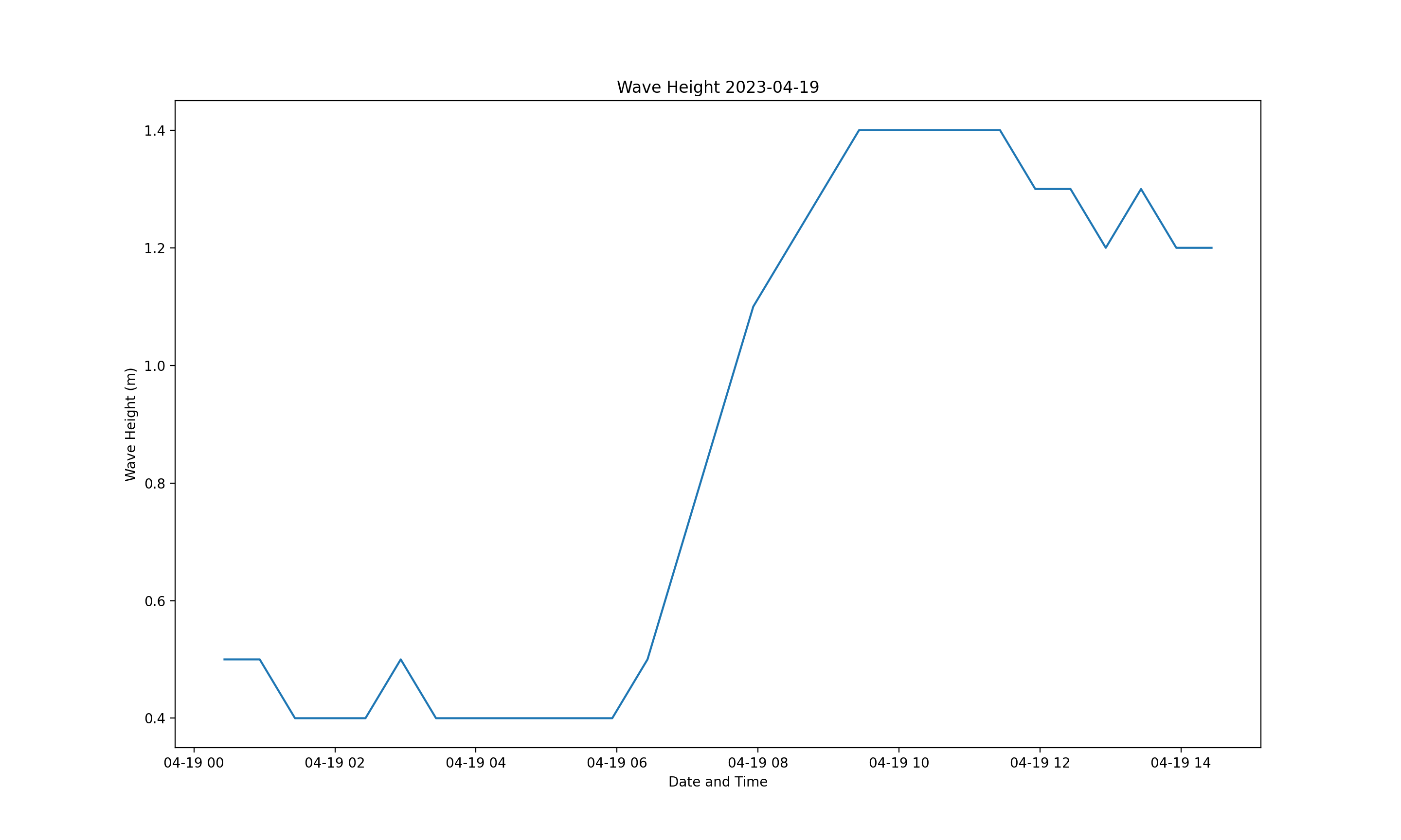 GitHub - MicahHarlan/SurfForecast