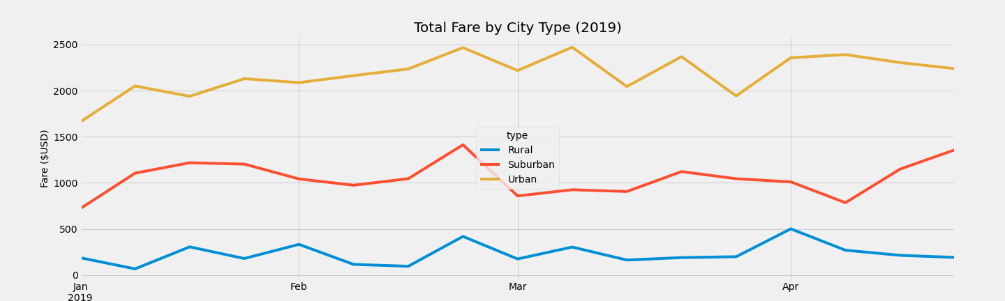 GitHub - KristinaCastro/PyBer_Analysis: Matplotlib, Jupyter Notebook, Pandas - An exploratory ...