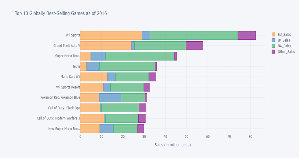GitHub - bhupindersingh47/DataViz_2022