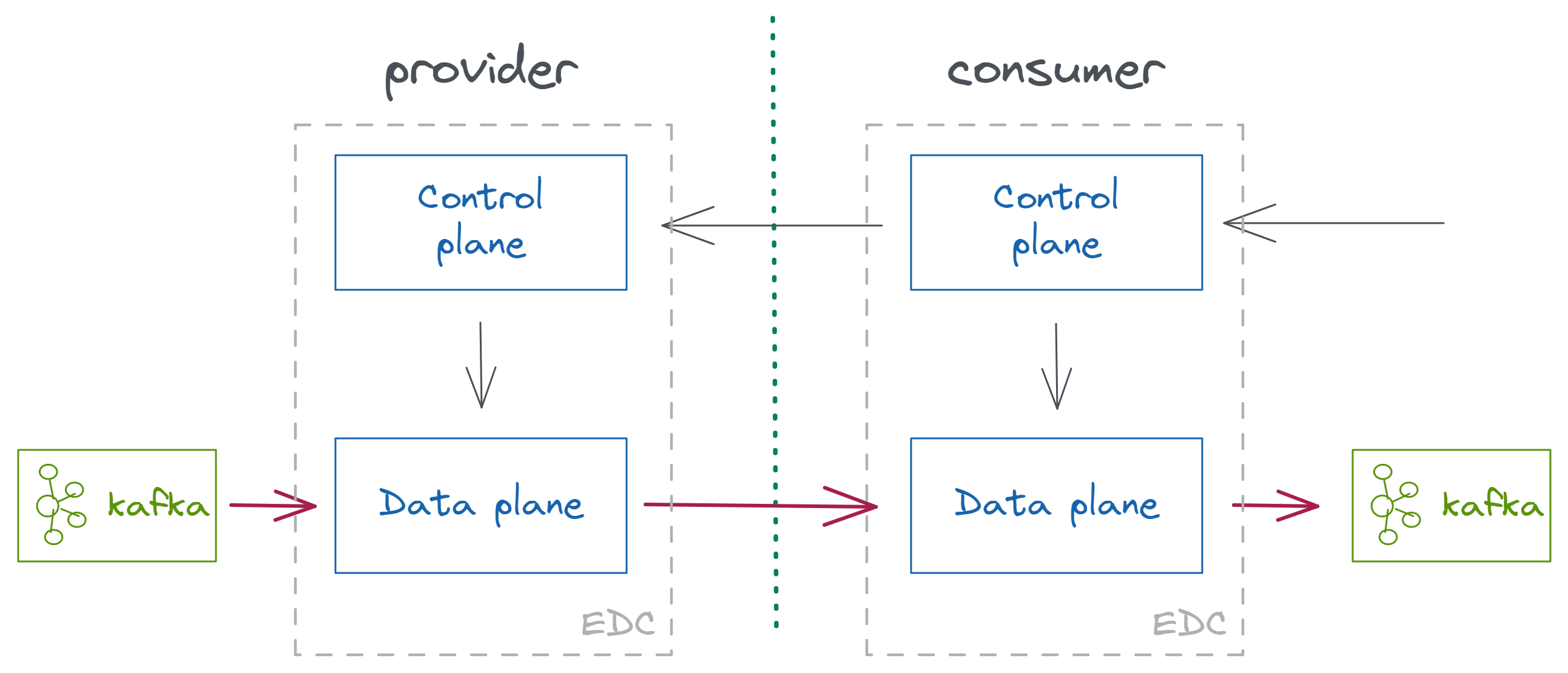 Streaming data from provider to consumer · Issue #1390 · eclipse-edc/Connector · GitHub