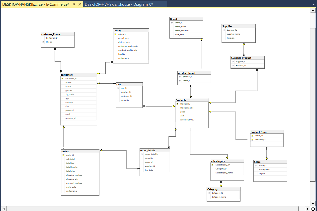 Github Mohamed Attia98iti Graduation Project Implemented A Database For E Commerce From