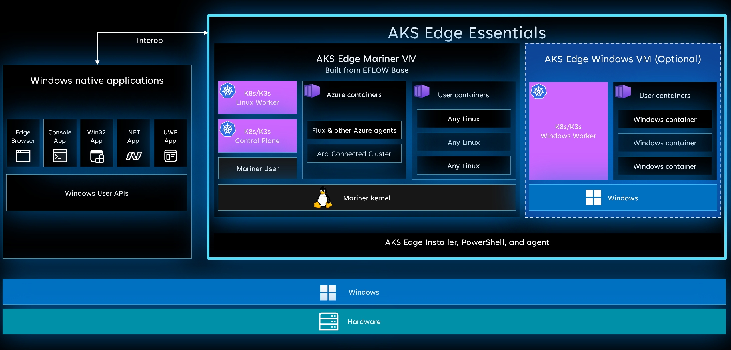 Requesting info about long term strategy for Iot Edge. AKS EE + Windows IoT alternative? · Issue ...
