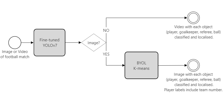 GitHub - Avishav-Engle/FootballPlayerDetection: Technion Deep Learning ...