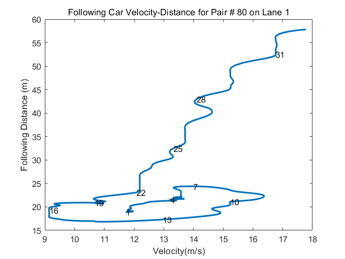 GitHub - Alejandro-Wang/NGSIM-101-data-processing