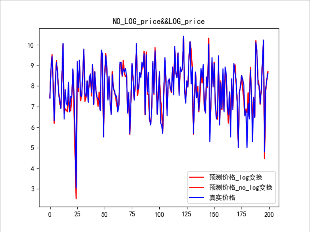 GitHub - Shybert-AI/CarRecommendationSystem: 基于回归的二手车价格交易预测系统和基于神经协同过滤NCF的推荐系统 forecast