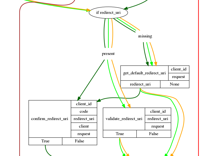 Confirmredirecturi After Validatecode Feels Wrong · Issue 688 · Oauthliboauthlib · Github 