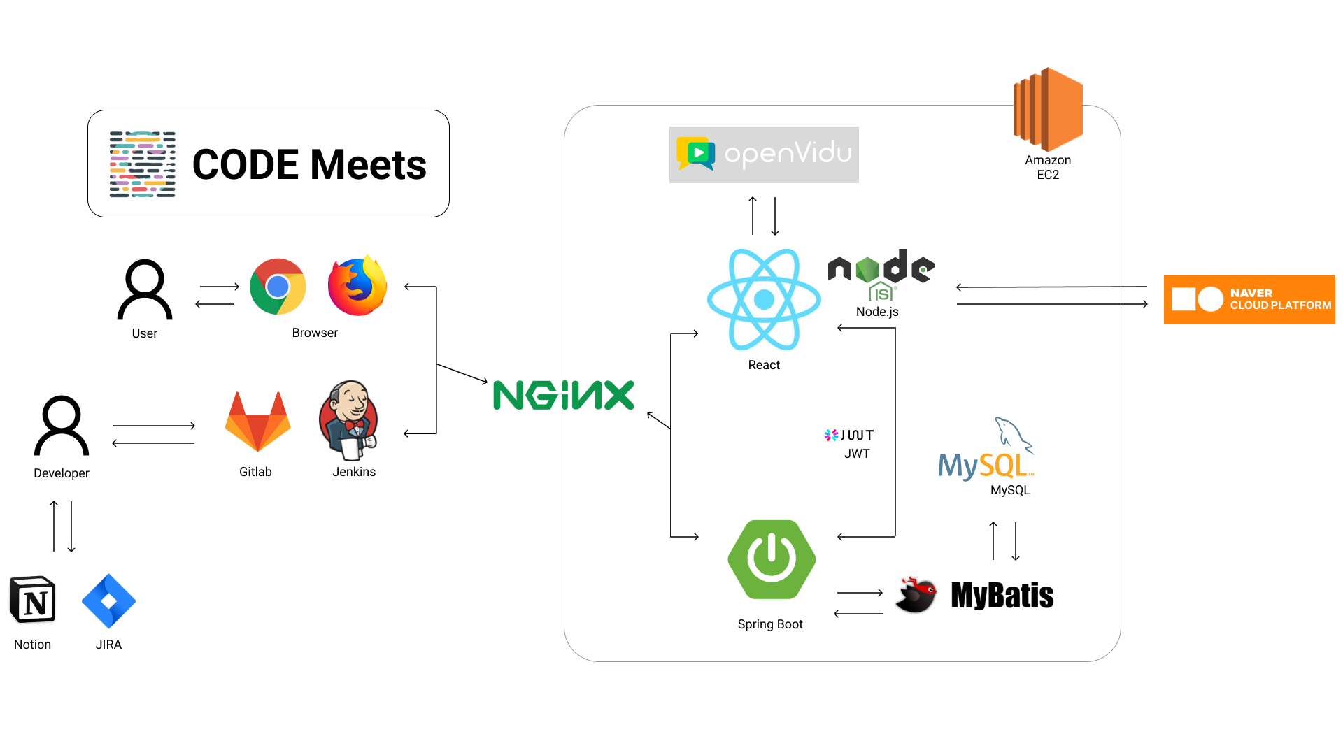 GitHub - dsa04156/CodeMeets
