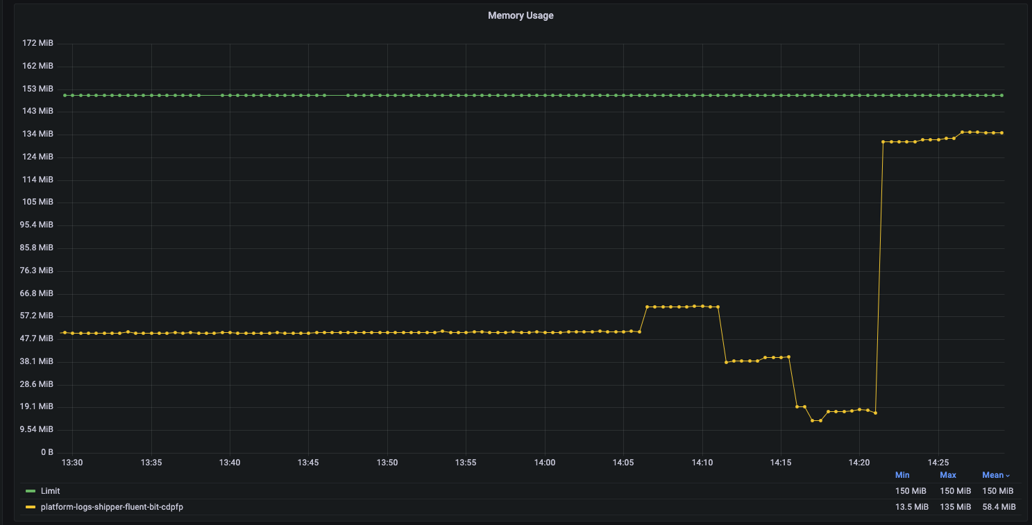 Pods running out of memory before reach memory limit. · Issue #6806 · fluent/fluent-bit · GitHub