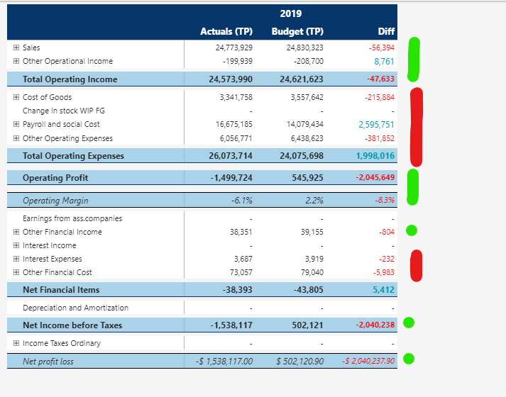 P&L: RED color for NEGATIVE INCOME deviations & POSITIVE COST ...