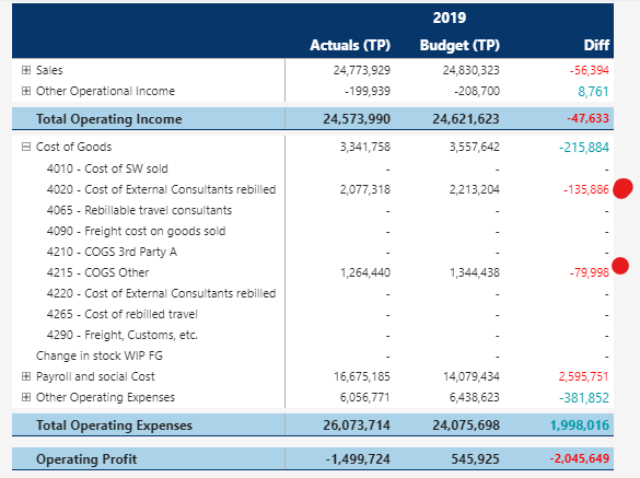 P&L: RED color for NEGATIVE INCOME deviations & POSITIVE COST ...