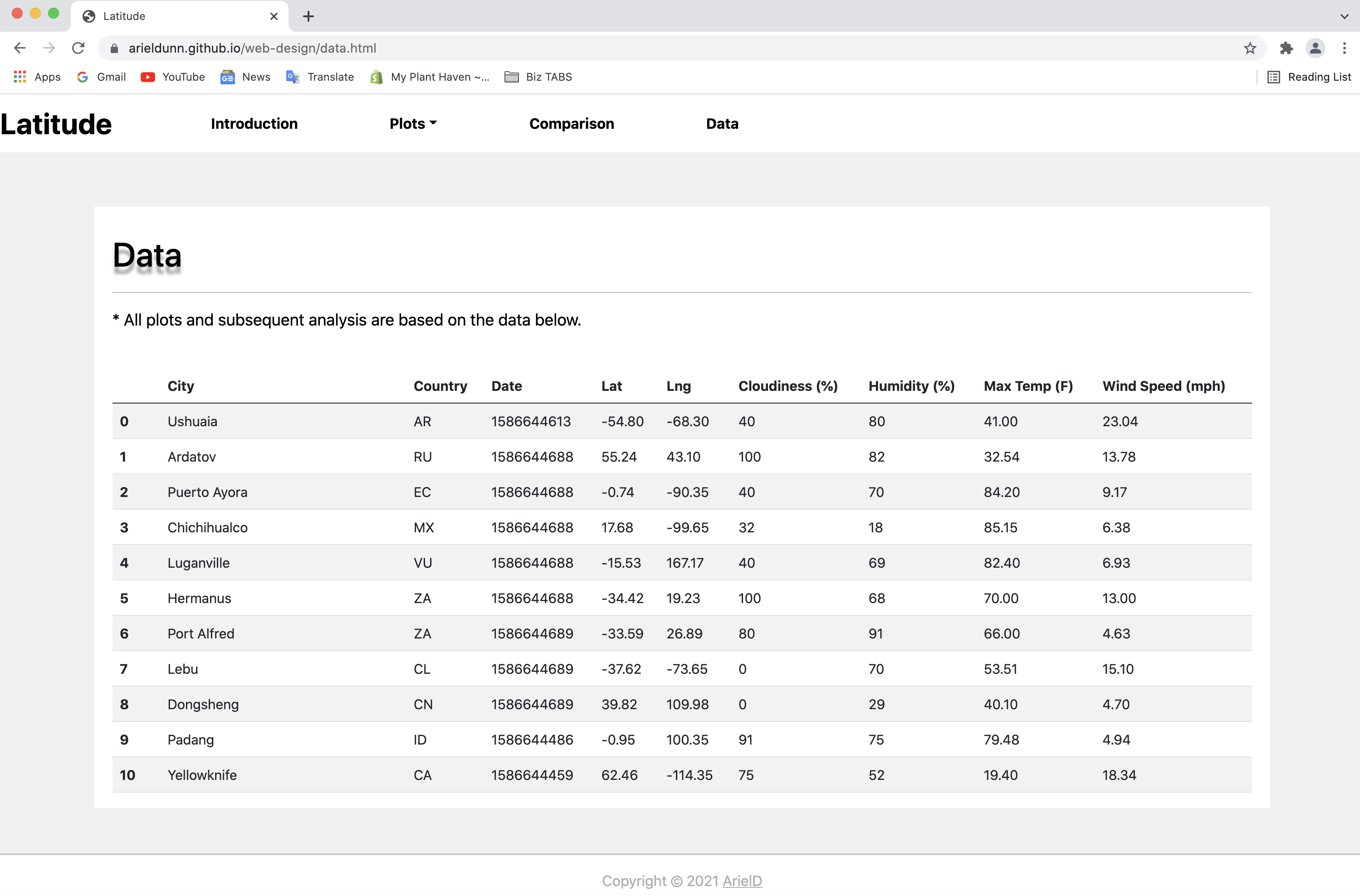 GitHub - arieldunn/web-design: Latitude - Latitude Analysis Dashboard with Attitude