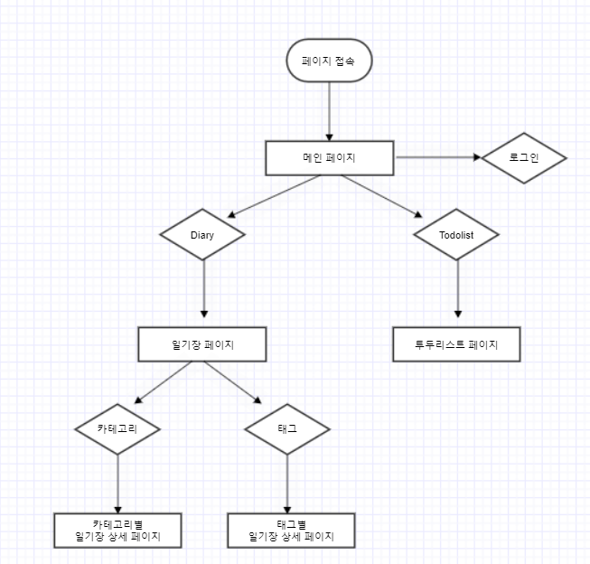 GitHub - baejb/Cloudprogramming_project: flow diagram