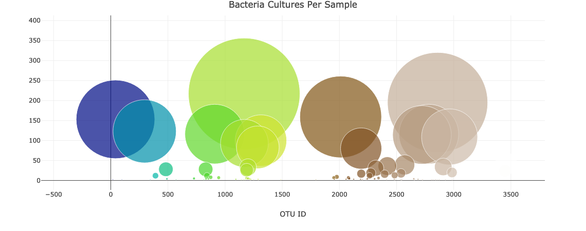 GitHub - dw251414/Belly-Button_Biodiversity: Plotly and Belly Button Biodiversity: Build an ...
