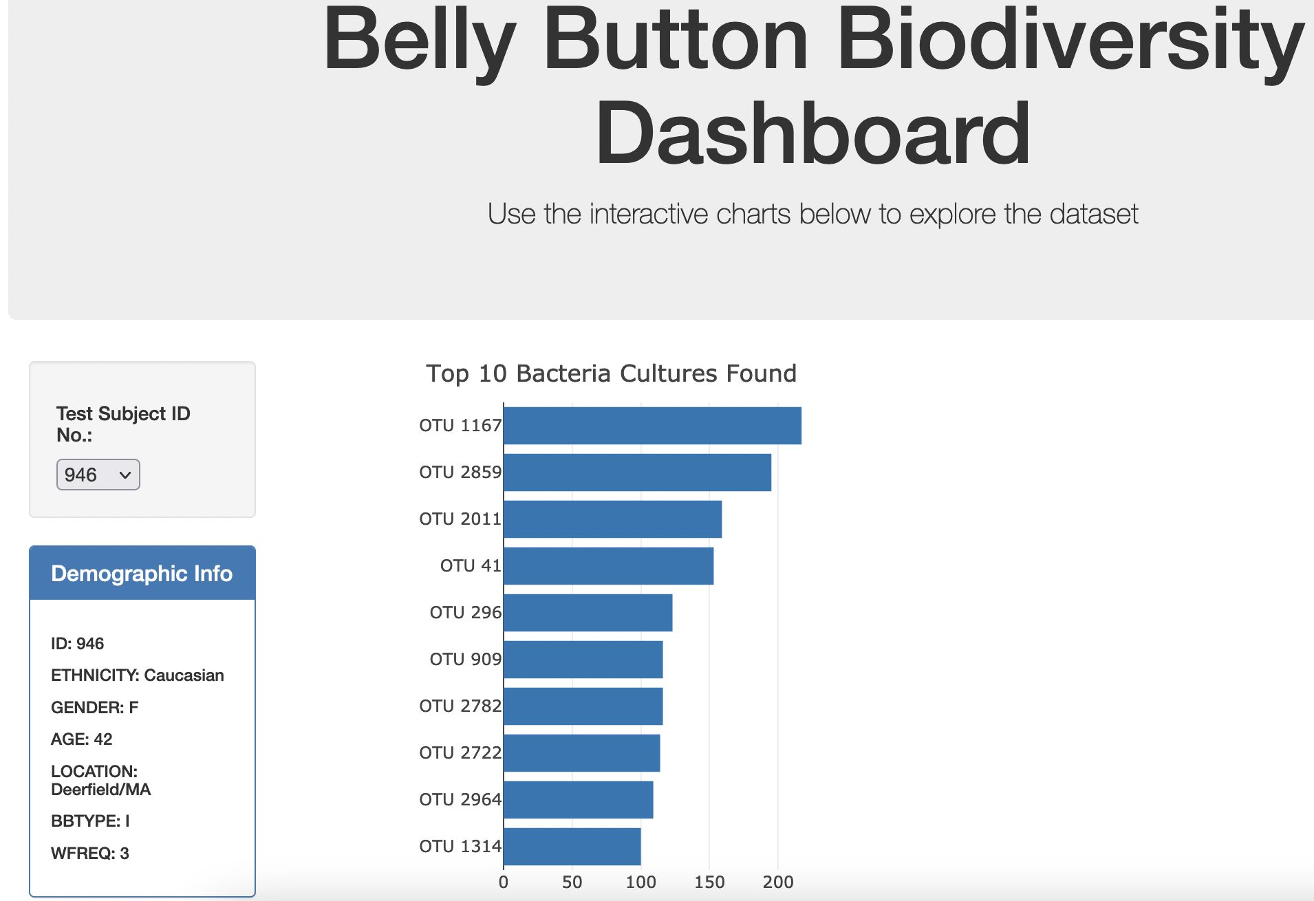 GitHub - dw251414/Belly-Button_Biodiversity: Plotly and Belly Button Biodiversity: Build an ...