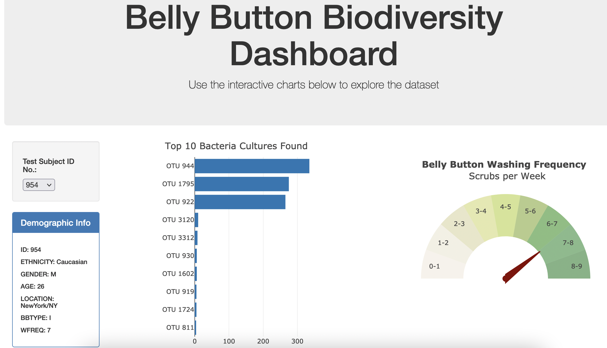 GitHub - dw251414/Belly-Button_Biodiversity: Plotly and Belly Button Biodiversity: Build an ...