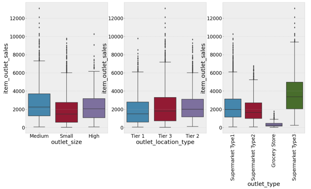 GitHub - giovannadias/big_mart_sales_prediction: Sales prediction project