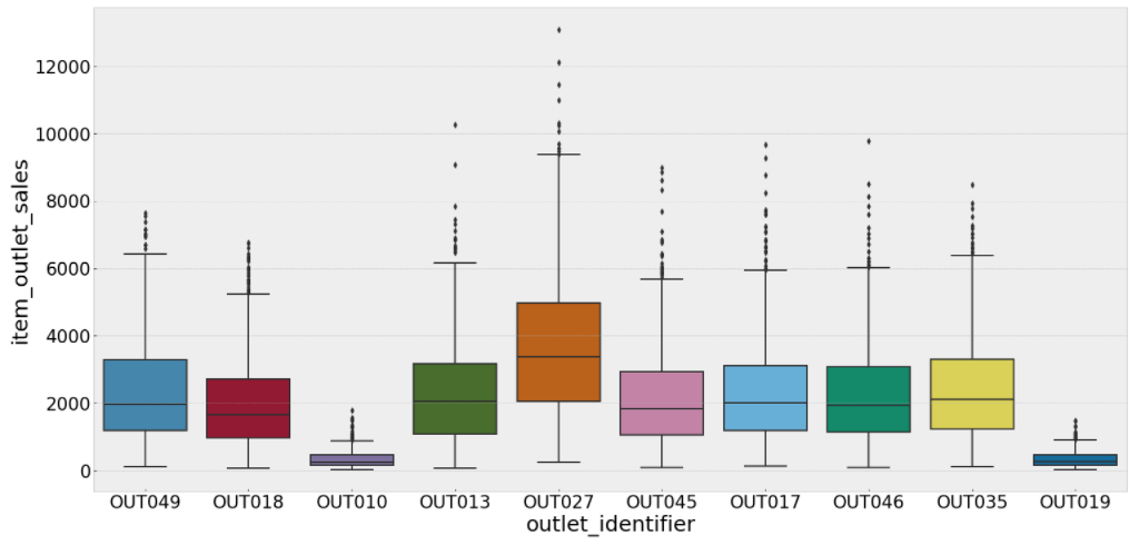 GitHub - giovannadias/big_mart_sales_prediction: Sales prediction project