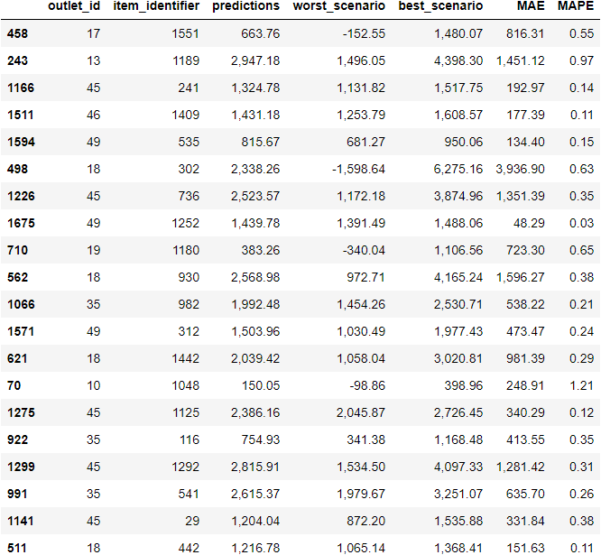 GitHub - giovannadias/big_mart_sales_prediction: Sales prediction project