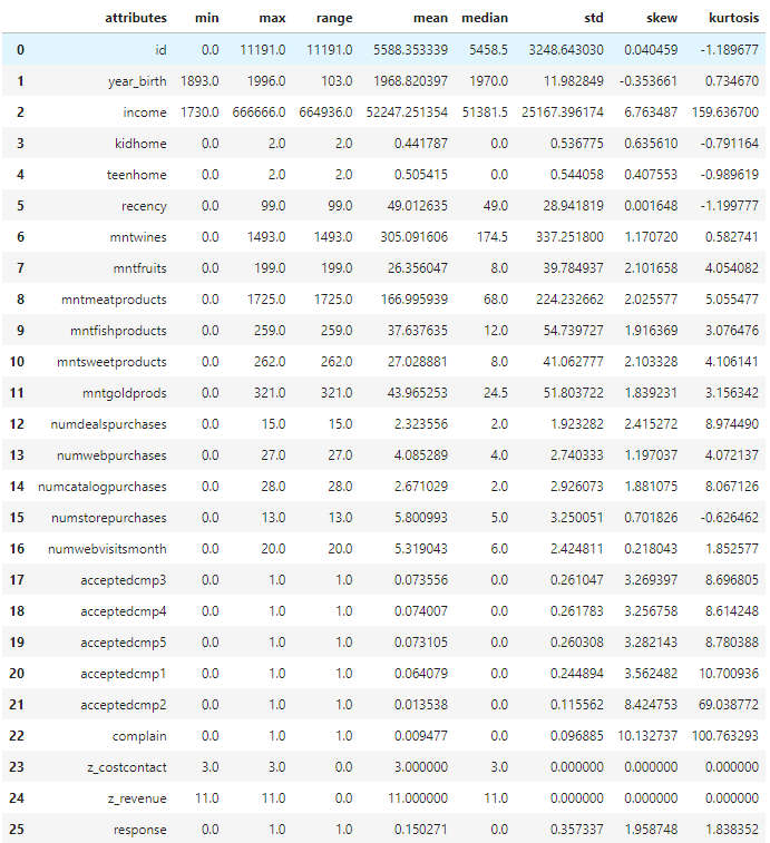 GitHub - giovannadias/customers_clustering: Customer personality analysis for clustering