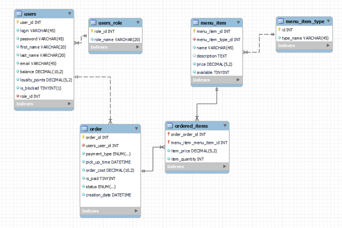 GitHub - Katsia-Niki/my_cafe_final_task