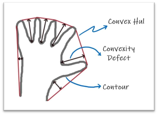 GitHub - PanosGor/Computer-Vision-Game: This is a rock paper scissors game