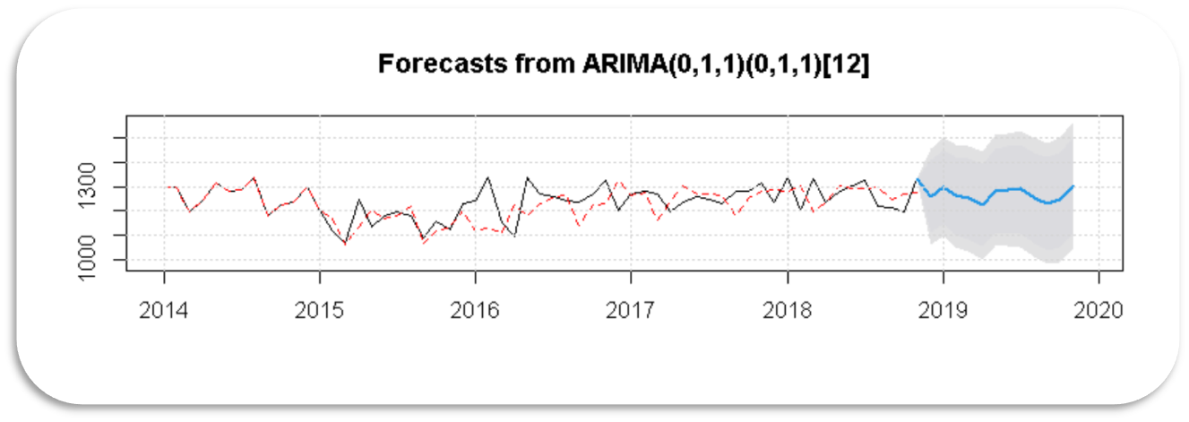 GitHub - PanosGor/Gold-Price-Forecasting-Model-: Gold prediction model in R