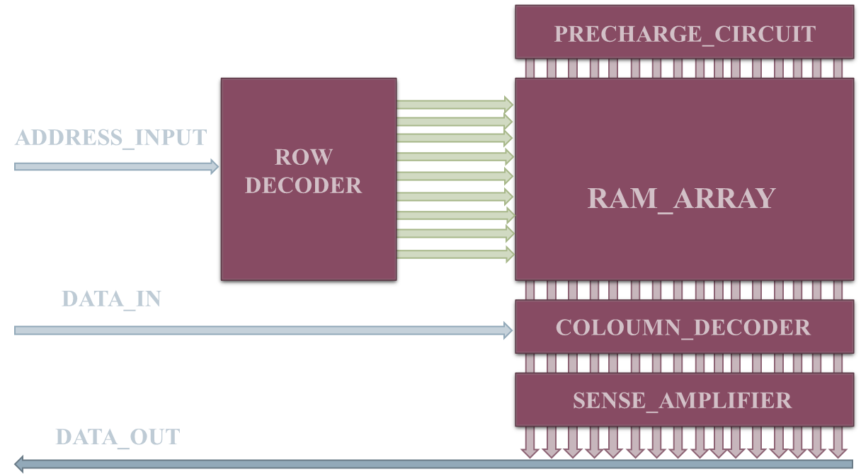 GitHub - ChandanS15/Full-Custom-Design-of-Peripheral-circuitry-for-8x8-SRAM-Block