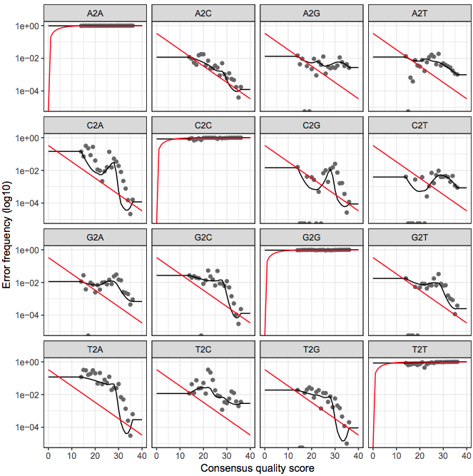 LearnErrors results, can I proceed with this Error model? · Issue #722 · benjjneb/dada2 · GitHub