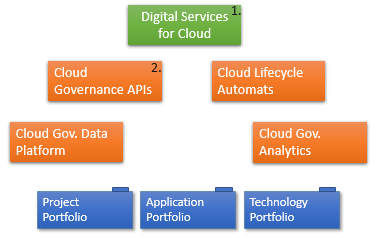 GitHub - tohewi/cloudGovernance: Cloud Governance APIs and automats.