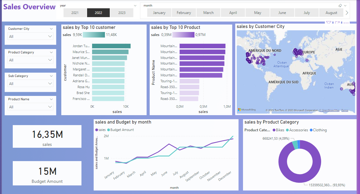 GitHub - ayabbadi/sql-PBI-sales-analysis-project: This repository contains a sales analysis ...